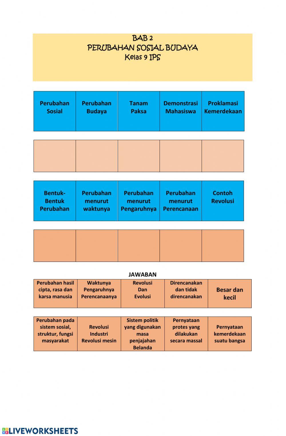 Perubahan sosial budaya activity | Live Worksheets