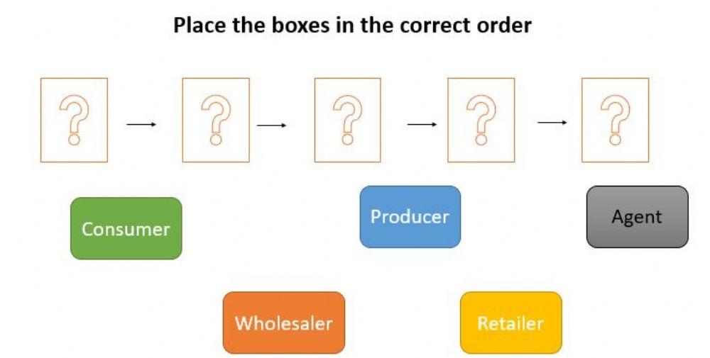 Distribution Channel online exercise for | Live Worksheets