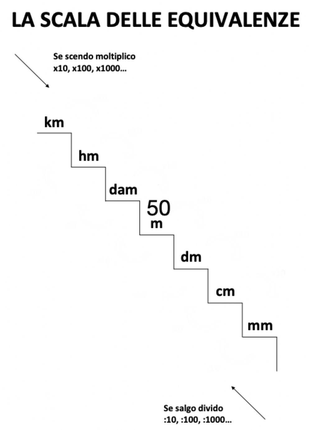 Scala equivalenze metro 105632 | Patrizia Damiolini