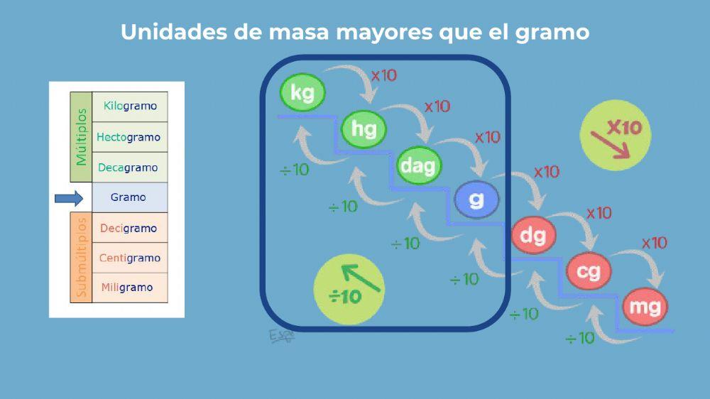 Unidades de masa mayores que el gramo worksheet | Live Worksheets