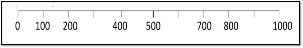 Place 3-digit numbers correctly on a number line marked in multiples of ...