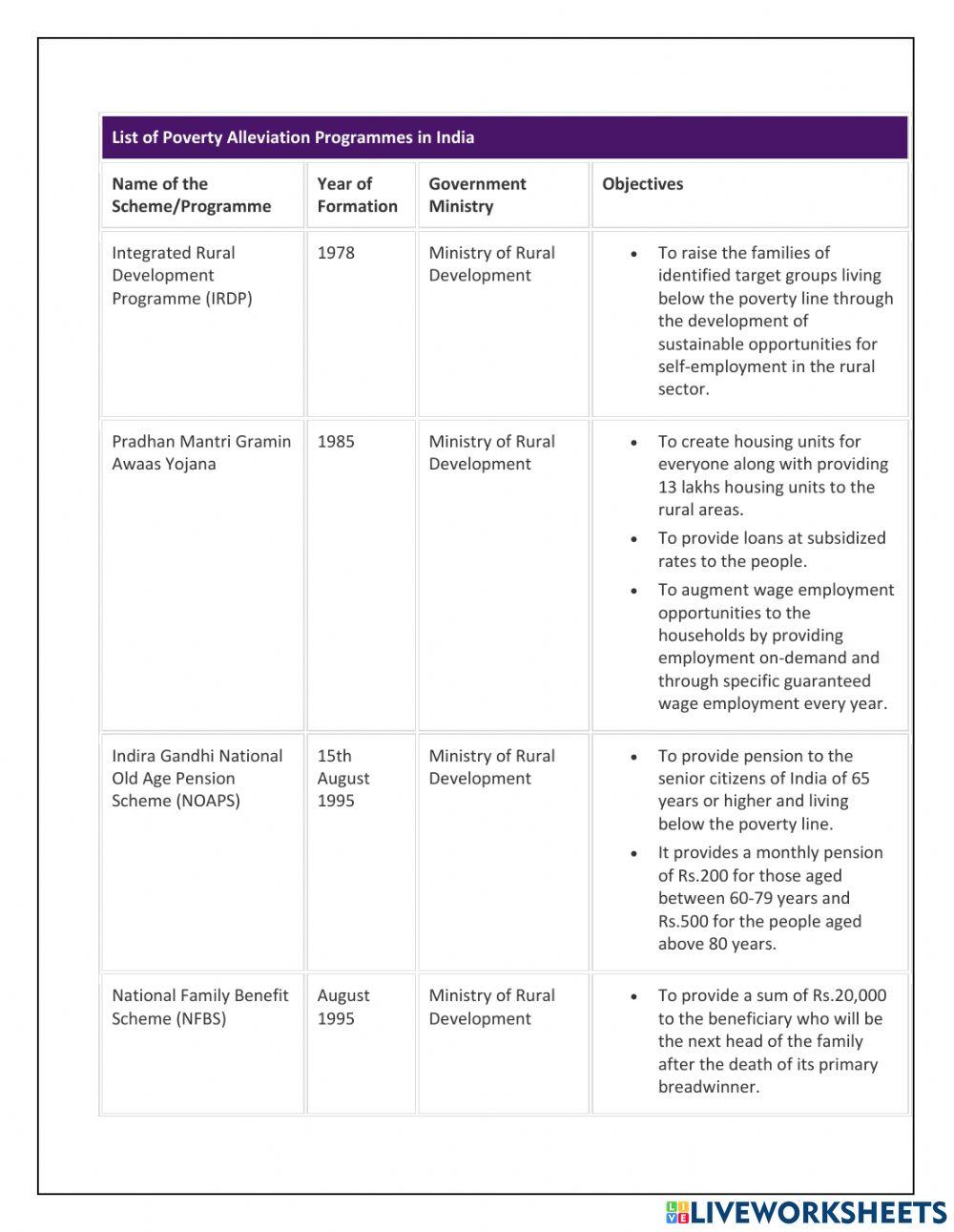 Anti poverty schemes 2433 | Falguni Makwana | Live