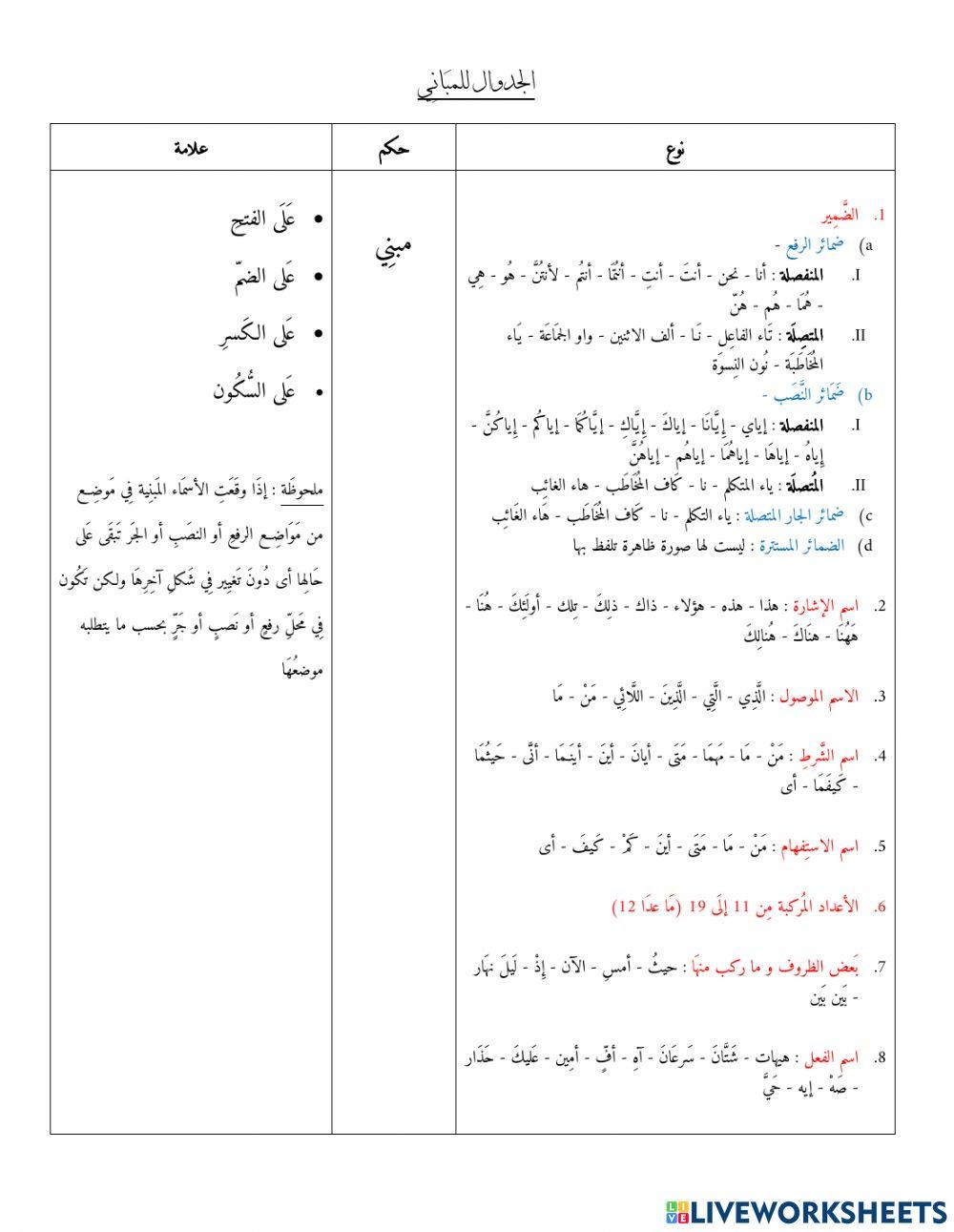 826564 | Peta I'rab - Marfu' & Majrur | MOHD HANIS BIN