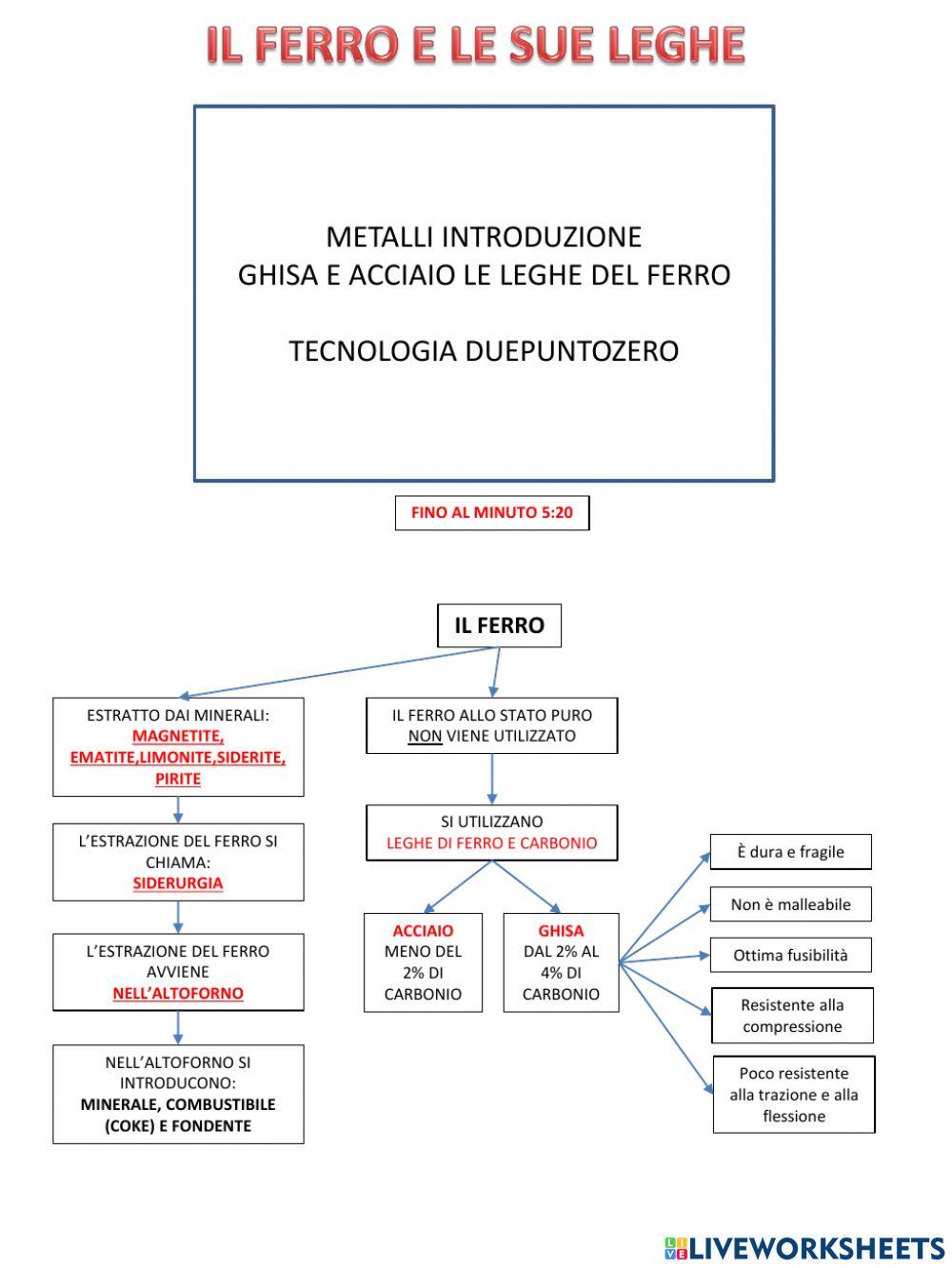 991396 | Il ferro e le sue leghe | Francyrev