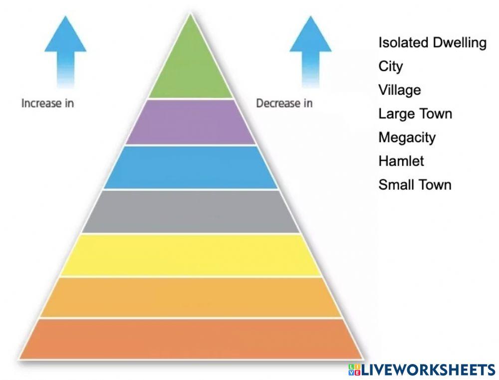 Settlement Hier… | Free Interactive Worksheets | 1006089