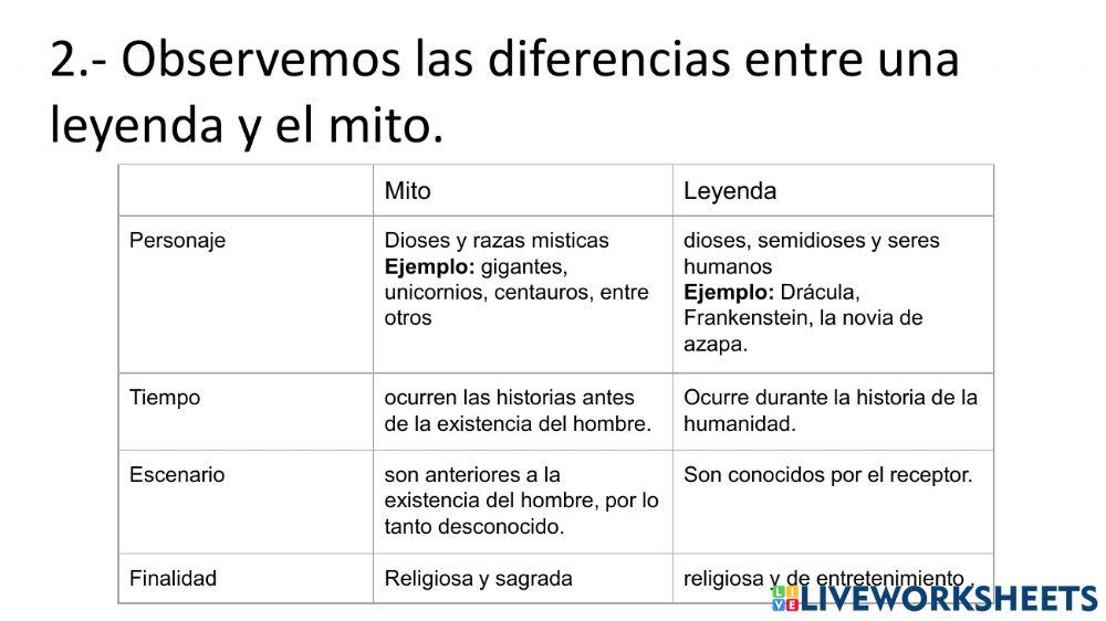 Comprensión lectora, el mito worksheet | Live Worksheets