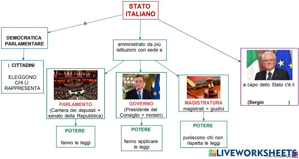 Lo stato italiano activity | Live Worksheets