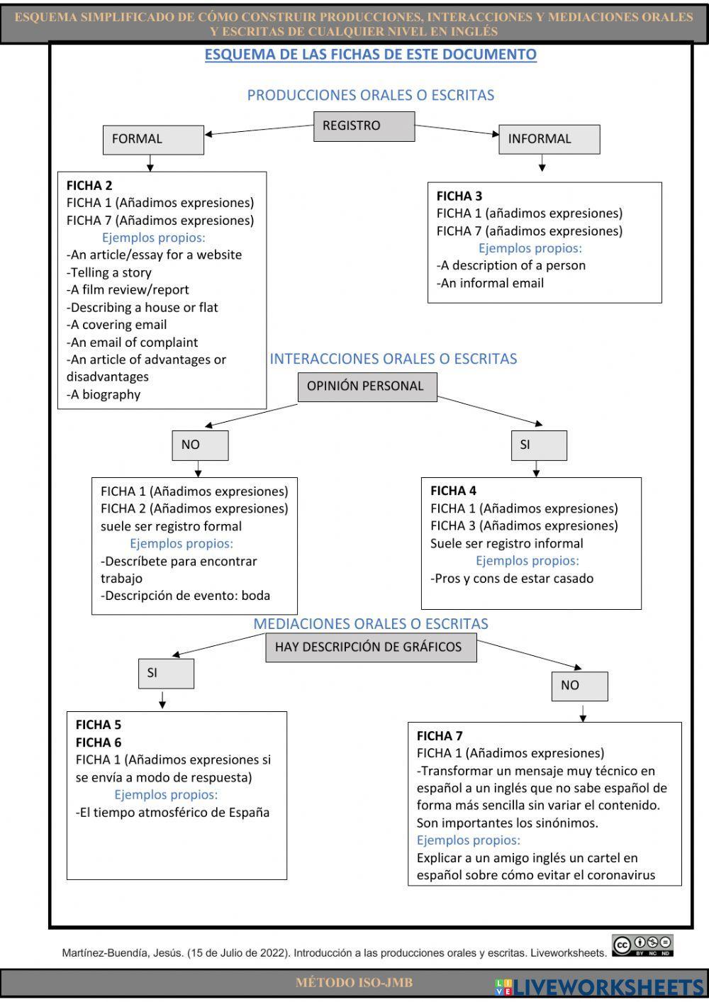 Esquema simplificado de cómo construir producciones, interacciones y mediaciones orales y ...