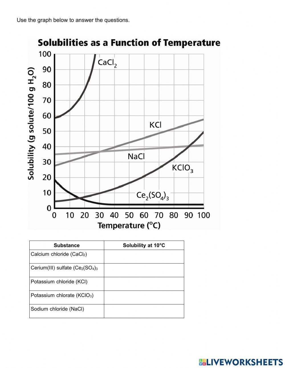 Reading A Solubility Graph DrGCDMS Live Worksheets reading-a-solubility-graph-drgcdms-live-worksheets