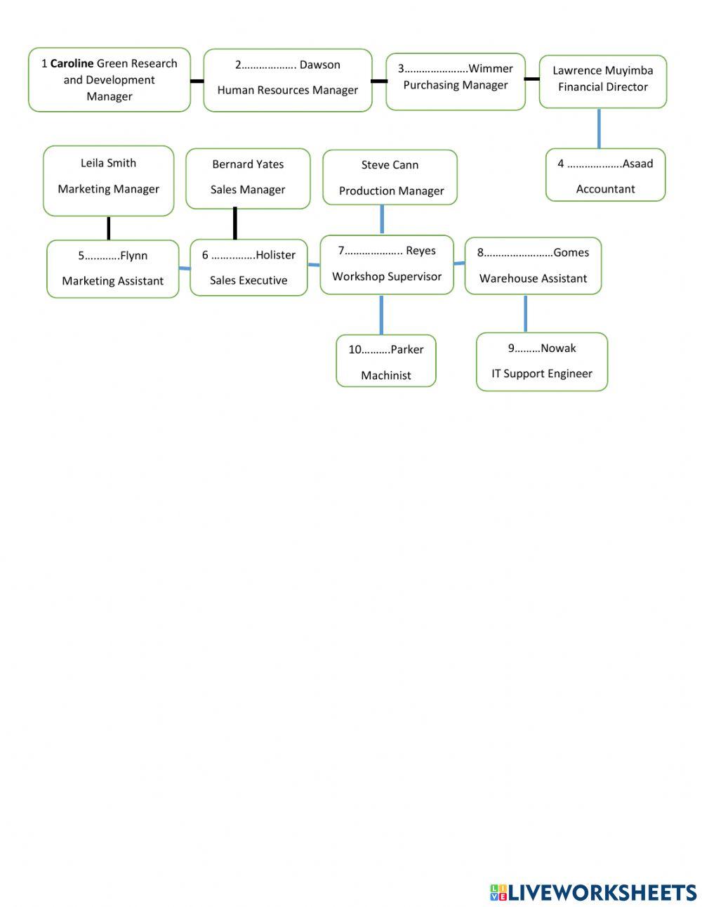Organogram | Free Interactive Worksheets | 7070987