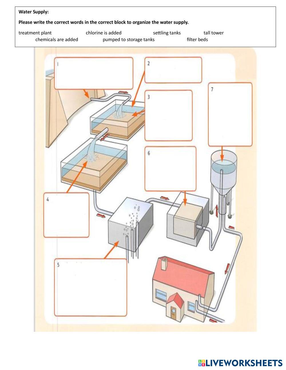 Water supply | Free Interactive Worksheets | 7202771
