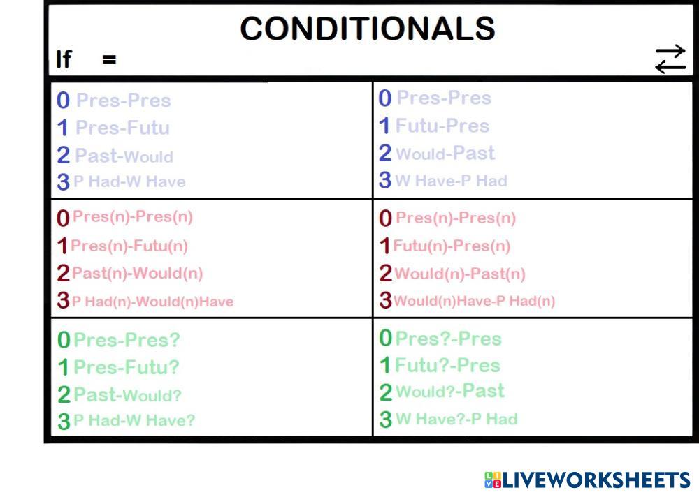Conditionals Ac… | Free Interactive Worksheets | 7904588