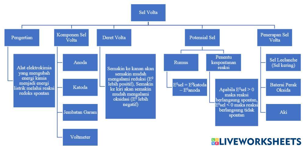 Peta Konsep Sel… | Science Worksheets | 8179661